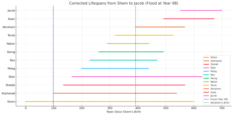 The Nephilim Explained and Melchizedek Explained: Genesis 6:4 and ...